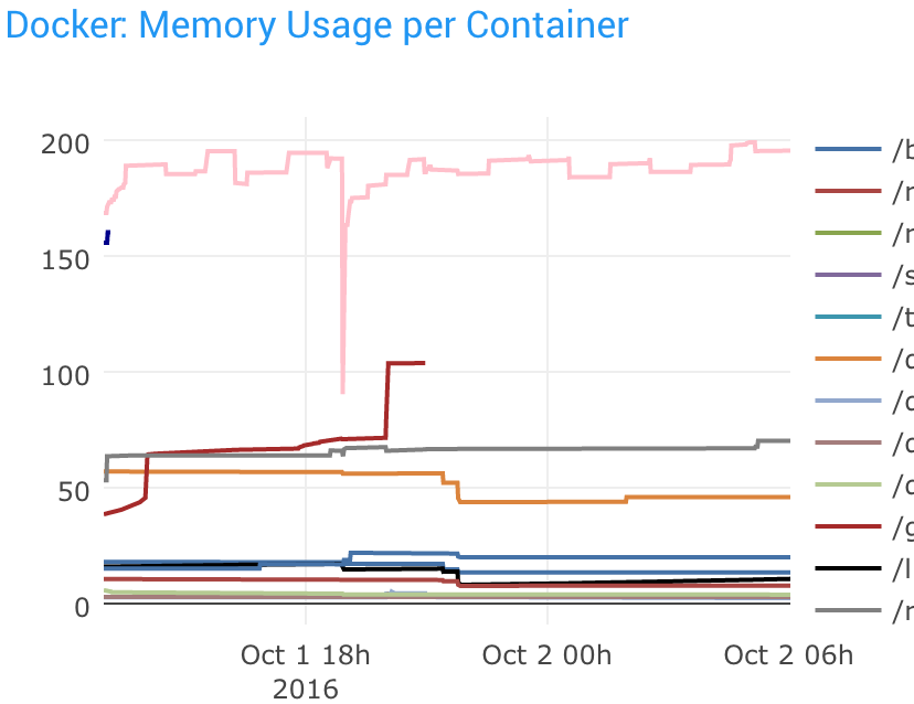 Docker のメトリクスを Re:dash でビジュアライズ | Born Too Late