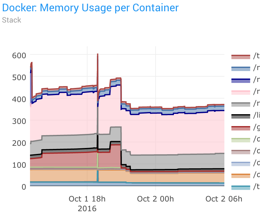 Docker のメトリクスを Re:dash でビジュアライズ | Born Too Late